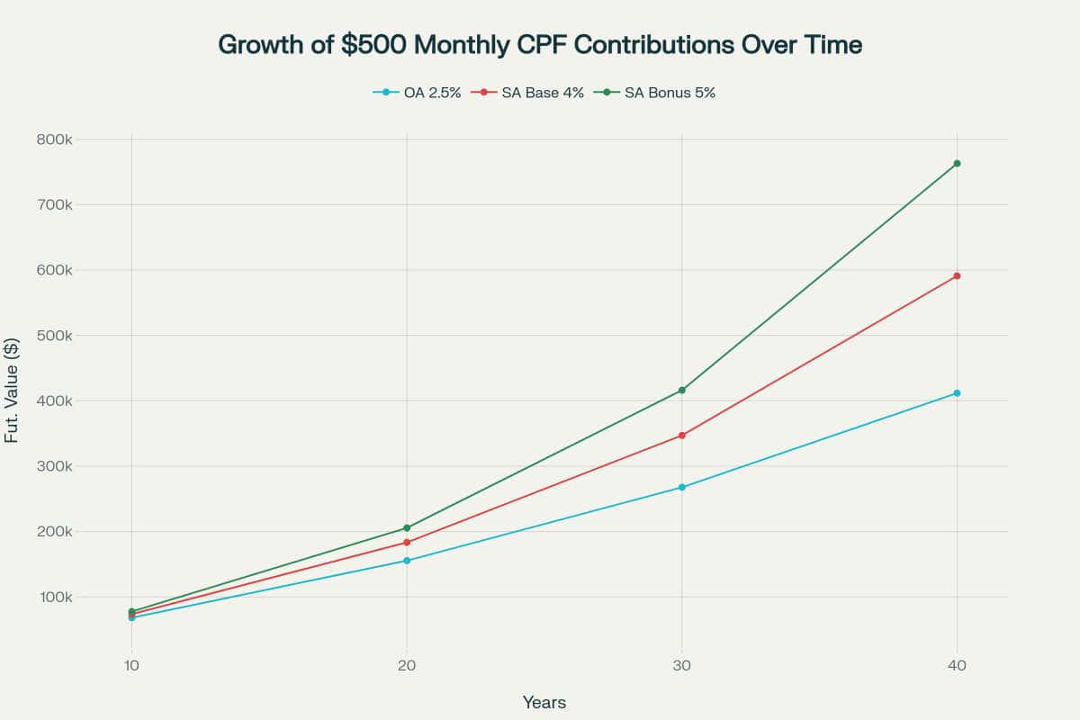 CPF interest rates and CPF bonus interest in 2025: how your savings ...